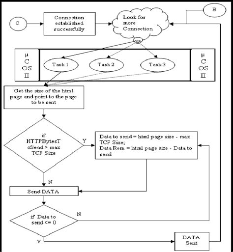 µcos Ii And Embedded Web Server Tasks Download Scientific Diagram