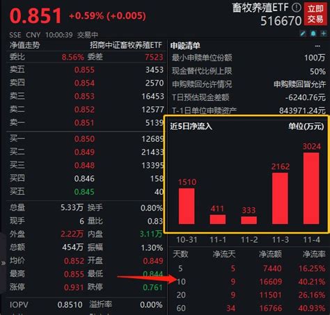 猪茅”牧原10月销售再报喜，畜牧养殖etf（516670）涨近1，9日吸金超16亿元！】财富号东方财富网