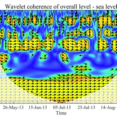 Wavelet Coherence Analysis Of Underwater Noise Overall Level And Sea