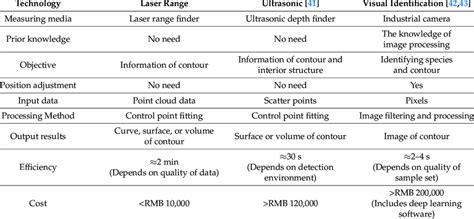 Comparison Of Different Extraction Technologies Download Scientific Diagram