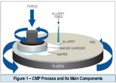 Cmp Process In Semiconductor Shop Dntu Edu Vn
