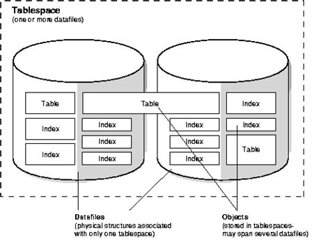 Administracion De Base De Datos Tablespace Y Datafile