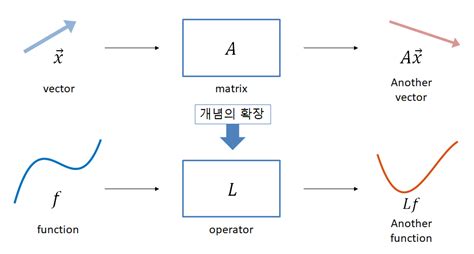 선형 연산자와 함수 공간 공돌이의 수학정리노트