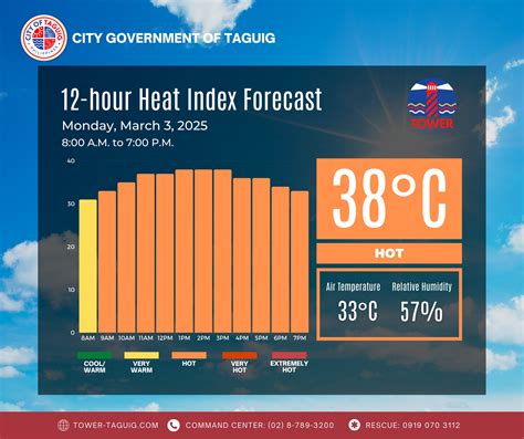 Todays 12 Hour Heatindex Forecast In The City Of Taguig Is Expected To Go Up To 38°c With 33°c