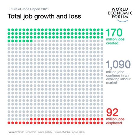 Future Of Jobs Report 2025 The Jobs Of The Future And The Skills You