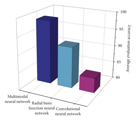 Performance Comparison Of Different Neural Network Models Download Scientific Diagram