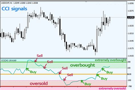 The Best Rsi And Cci Combination Trading Strategy For Optimum Returns