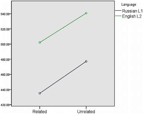 Naming Rts Under Related And Unrelated Conditions For Russian L1