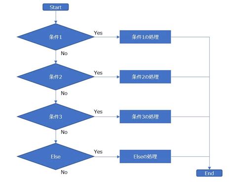 【excelvba】条件分岐処理 コードをスッキリ書ける Select Case W Workblog
