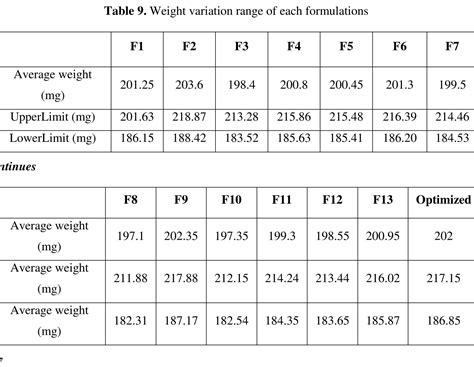 Disintegration Time The Disintegration Time Of Oral