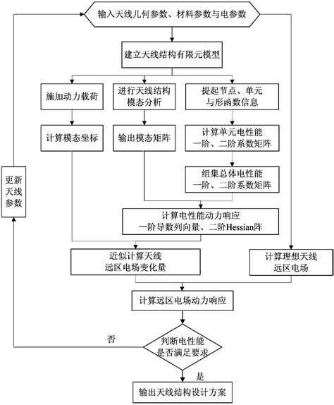 Dynamic Response Analysis Method Of Electrical Performance Of Spatial Mesh Antenna Based On