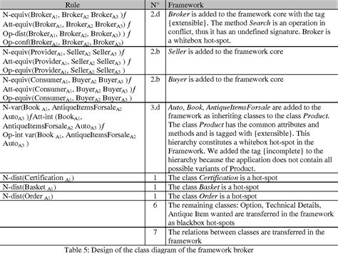 Table 1 From A Uml Based Framework Design Method Semantic Scholar