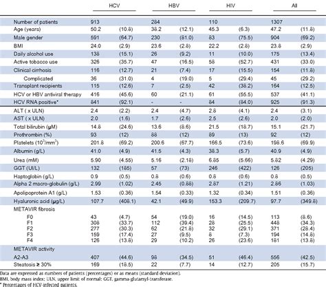 Table 1 From Diagnostic Accuracy Of Fibroscan And Comparison To Liver Fibrosis Biomarkers In