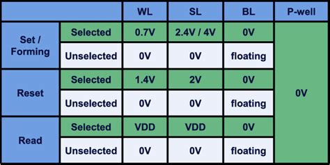 Table I From 28 Nm 2t High K Metal Gate Embedded Rram With Fully Compatible Cmos Logic