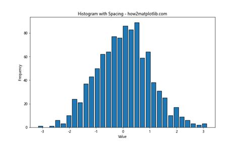 Matplotlib中如何为直方图添加间距：详细教程与实例极客教程