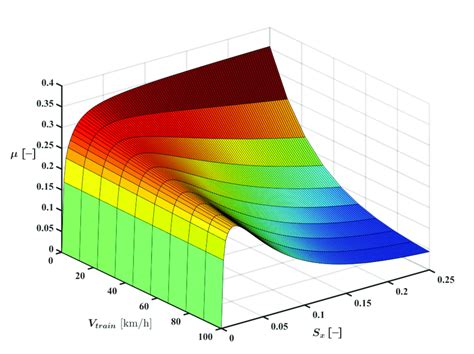 Adhesion Characteristics As A Function Of The Driving Speed V Train And Download Scientific