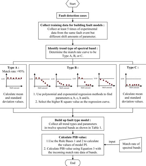 Flowchart Of Building A Fault Type Model Download Scientific Diagram