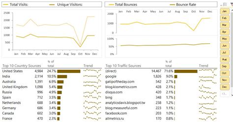 Data Visualization Ms Excel Dashboard Basics Sampath Kumar A