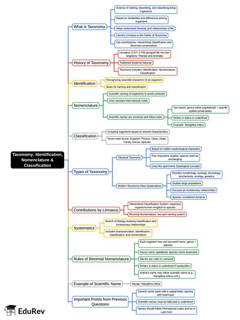 Taxonomy Identification Nomenclature And Classification Mind Map Ssc Cgl