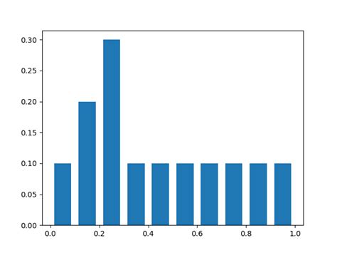 Python How To Draw A Histogram Of Bins Of The Same Width And Different Height In A Certain