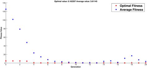 Evolution Of The Fitness Value As A Function Of The Generations Number