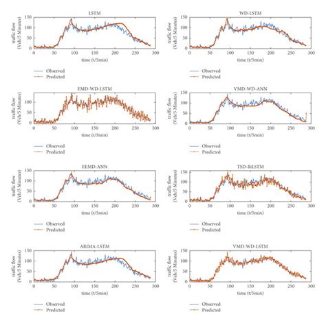 Predicted Curves Of Different Models Using The Traffic Flow Data Of Download Scientific Diagram