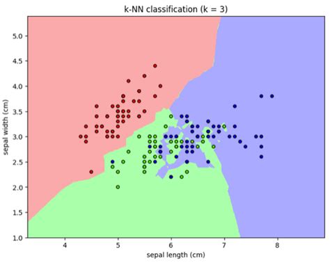 Implementing K Nearest Neighbors Knn On The Iris Dataset In Python