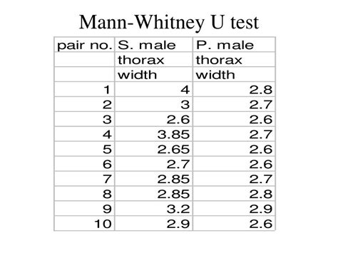 Ppt Mann Whitney U Test Powerpoint Presentation Free Download Id