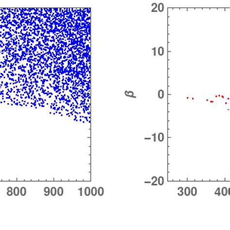 Allowed 2σ Regions For α Λ Q And β Λ Q Parameter Space For Λ V Download Scientific