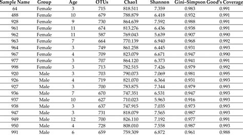 Number Of Samples Analyzed Estimated Otu Richness Chao1 Shannon Download Scientific Diagram