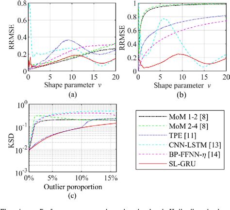 Figure 1 From Self Learning Parameter Estimation Of K Distributed