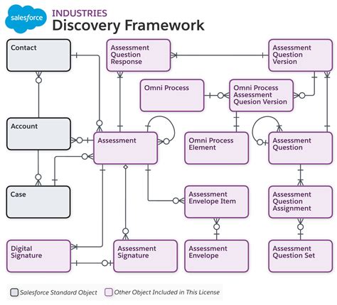 Discovery Framework Financial Services Cloud Data Model Gallery Salesforce Developers