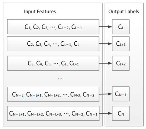 An Evolutionary Deep Learning Framework For Accurate Remaining Capacity
