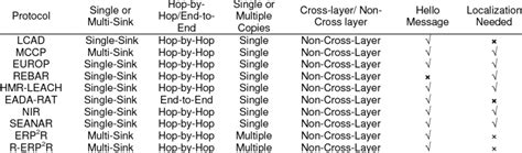 Analysis Of Energy Efficient Routing Protocols Through Characteristic
