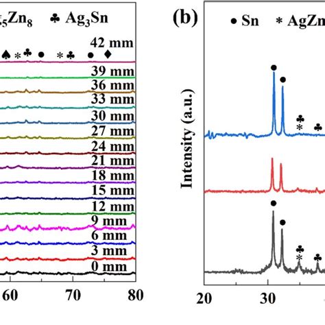 A Xrd Patterns Of Snznag Thin Film As A Function Of The Distance From