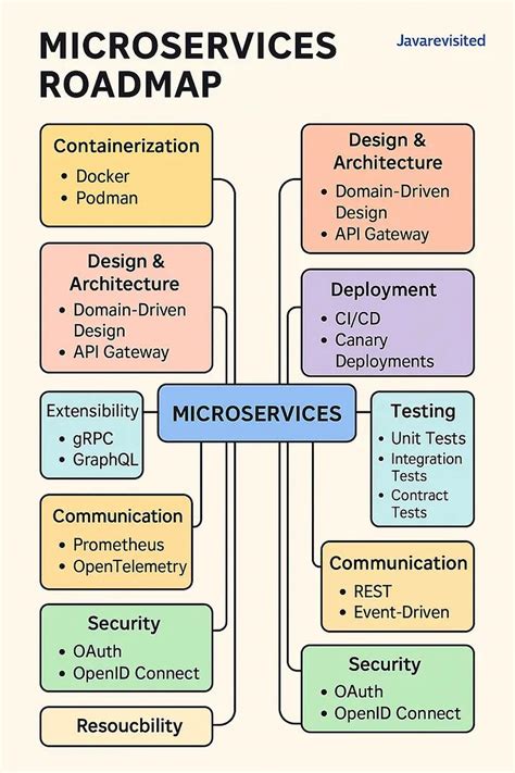 Javarevisited The Ultimate Microservices Roadmap For Developers In