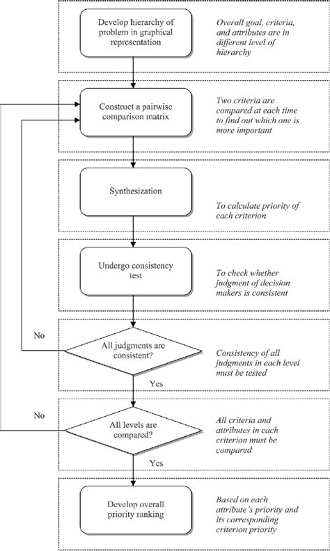 The Flowchart Of The Analytic Hierarchy Process Download Scientific