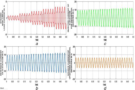 Wave Forms Showing A Dynamic Non‐linear Loading B Reference