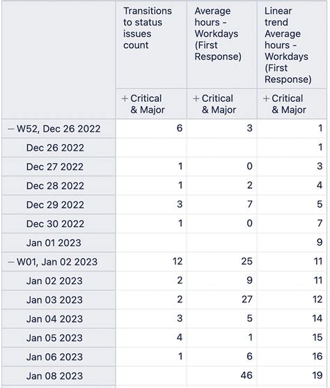 How Is Linear Trend Calculated In Eazybi Questions And Answers Eazybi Community