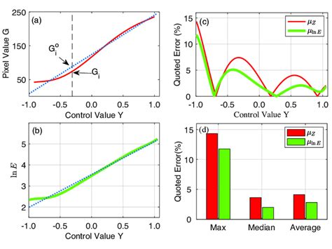 Pixel Value G A And Scaled Energy Ln E B Representation Of Cameras