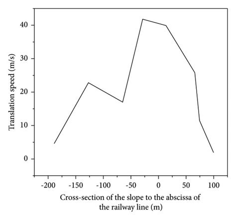 Translation Velocity Curves Of Falling Rock From Section 1 To Section 5
