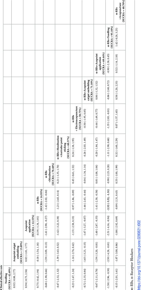 Results Of Network Meta Analysis Clinical Effective Rate Download