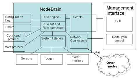 Distributed Management Module Structure Download Scientific Diagram