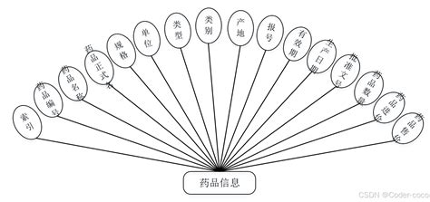 外贸 基于java vue的医药进出口交易系统 源码 数据库 文档 csdn博客