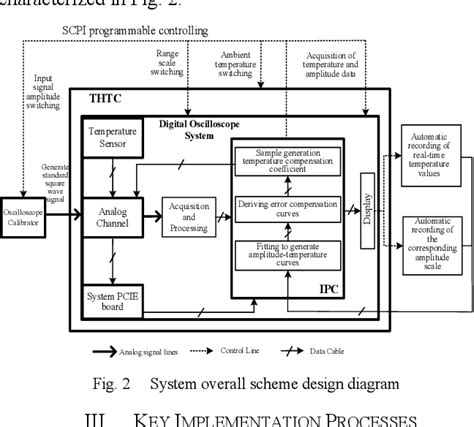 Figure 2 From A Fast Temperature Compensation Method For Digital Oscilloscope Amplitude