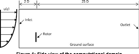Figure 1 From Numerical Simulation Of Atmospheric Boundary Layer And Wakes Of Horizontal Axis