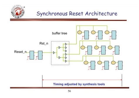 Resetn Synchronous Reset Resetn Synchronous Reset