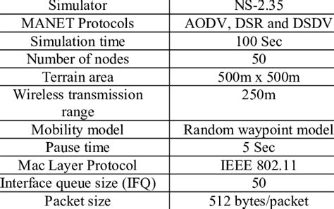 Parameter Values Of Simulation Scenario Parameter Value Download Table