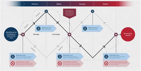 Service Design Model Improvement Service
