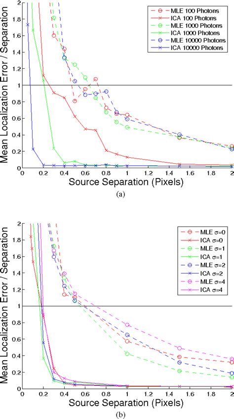 Figure 1 From Superresolution By Localization Of Quantum Dots Using Blinking Statistics